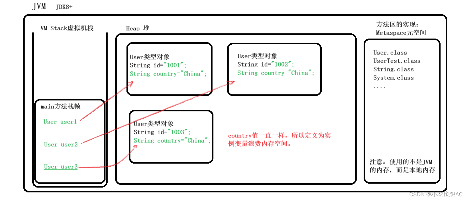 Java类与对象:定义、创建、内存、方法、参数、封装、构造与关键字java类的定义和使用 Csdn博客