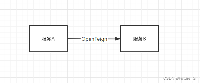 OpenFeign远程调用返回数据总是为null（已解决）_feign接口调用返回null-CSDN博客