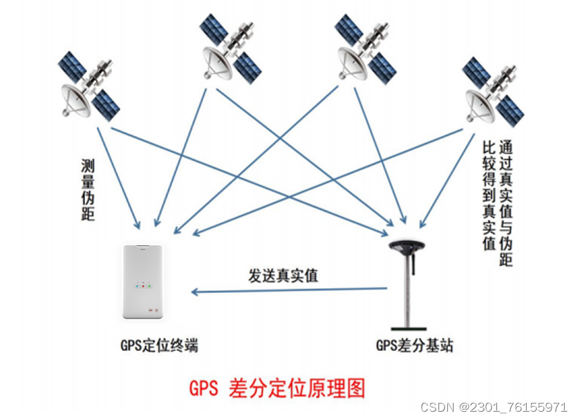 RTK定位原理及其在导航领域的应用探究_rtk导航-CSDN博客