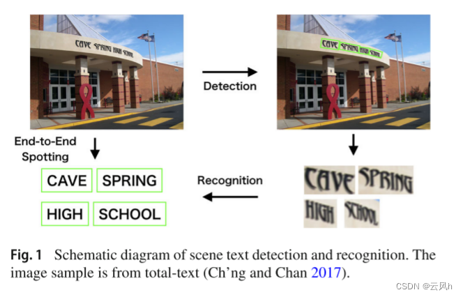 Scene Text Detection and Recognition: The Deep Learning Era论文阅读详解笔记 ...