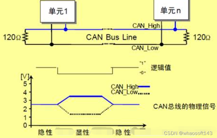 嵌入式~CAN-专辑3_stm32f103 can-CSDN博客
