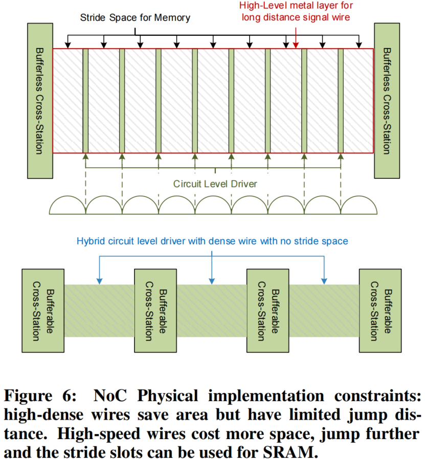 论文解析——Application Defined On-chip Networks for Heterogeneous Chiplets: An Implementation ...