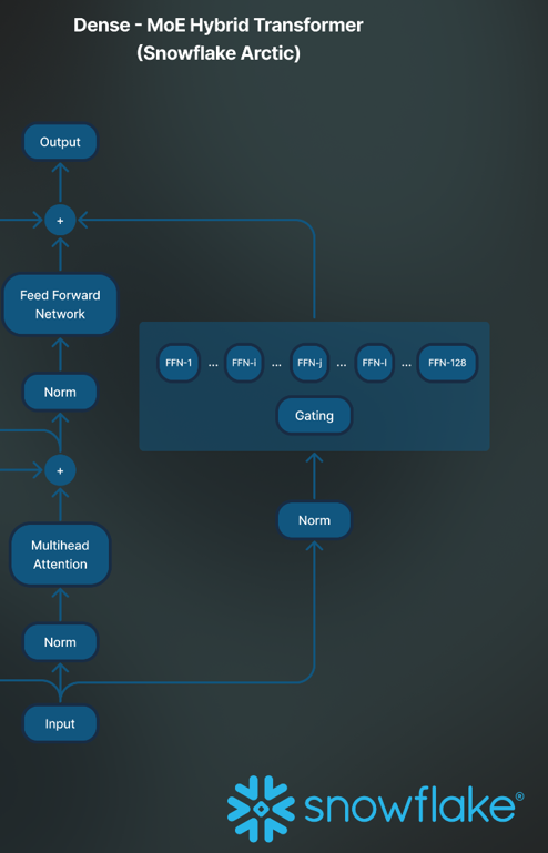 性能与Llama 3 70B相当，训练成本更低：Snowflake开源Arctic大模型的市场搅局_snowflake arctic对比-CSDN博客
