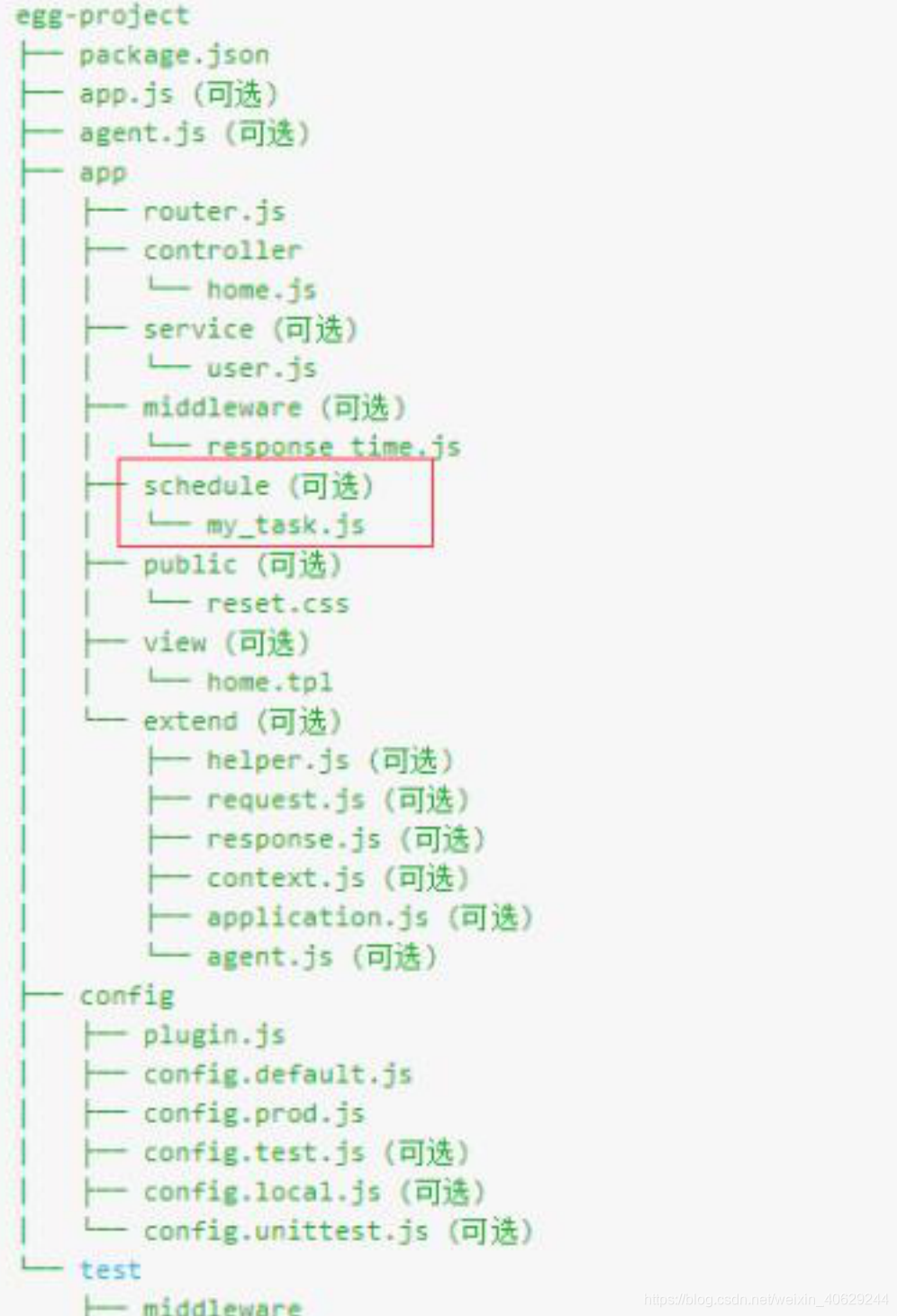 Egg.js项目结构解析-CSDN博客