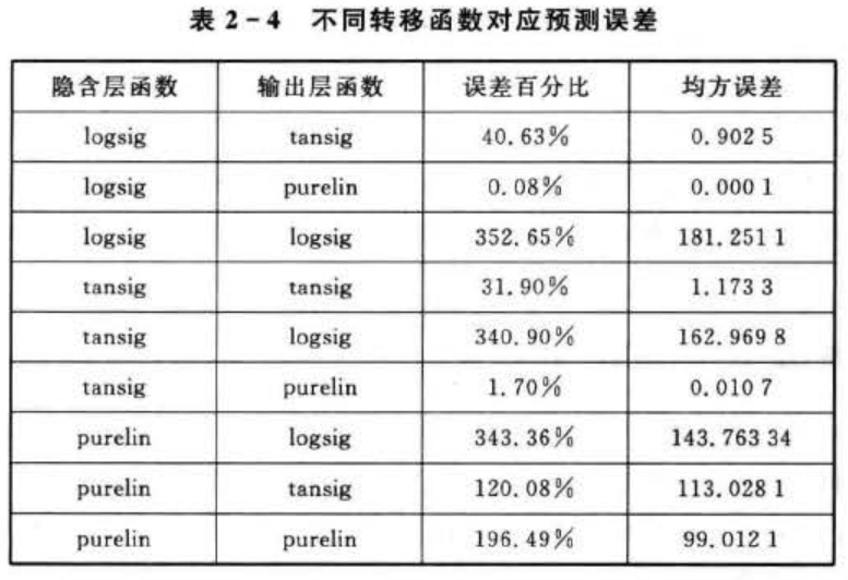 Bp神经网络的非线性系统建模matlab实现基于神经网络的非线性近似根据给定的非线性样本在matlab下建立其神经网络并训练 Csdn博客