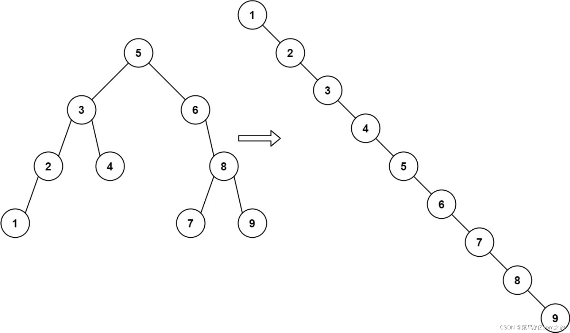 展平二叉搜索树——C++_treenode *dummynode = new treenode(-1);-CSDN博客