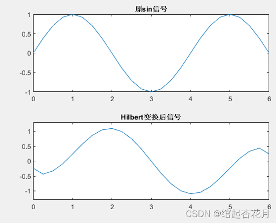 MATLAB实现希尔伯特变换以及FFT补零分析_matlab中fft和hilbert-CSDN博客