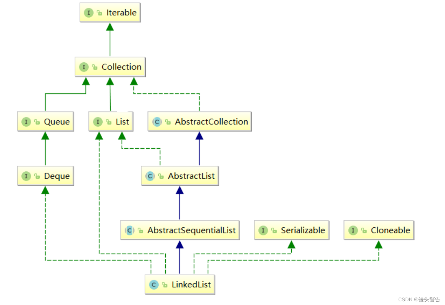 LinkedList与链表-CSDN博客