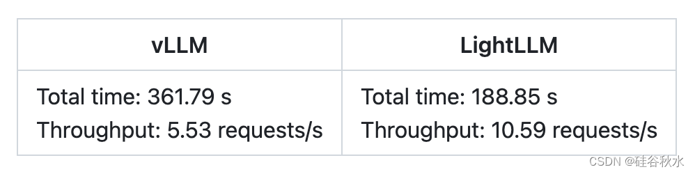 LightLLM：轻量高速的LLM-CSDN博客