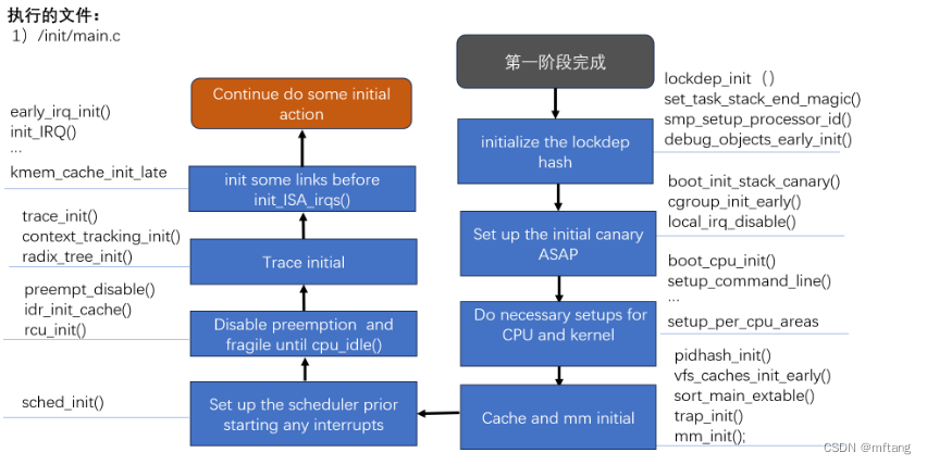 嵌入式Linux内核启动过程详解（第二阶段：C语言部分）_嵌入式linux启动流程分析-CSDN博客