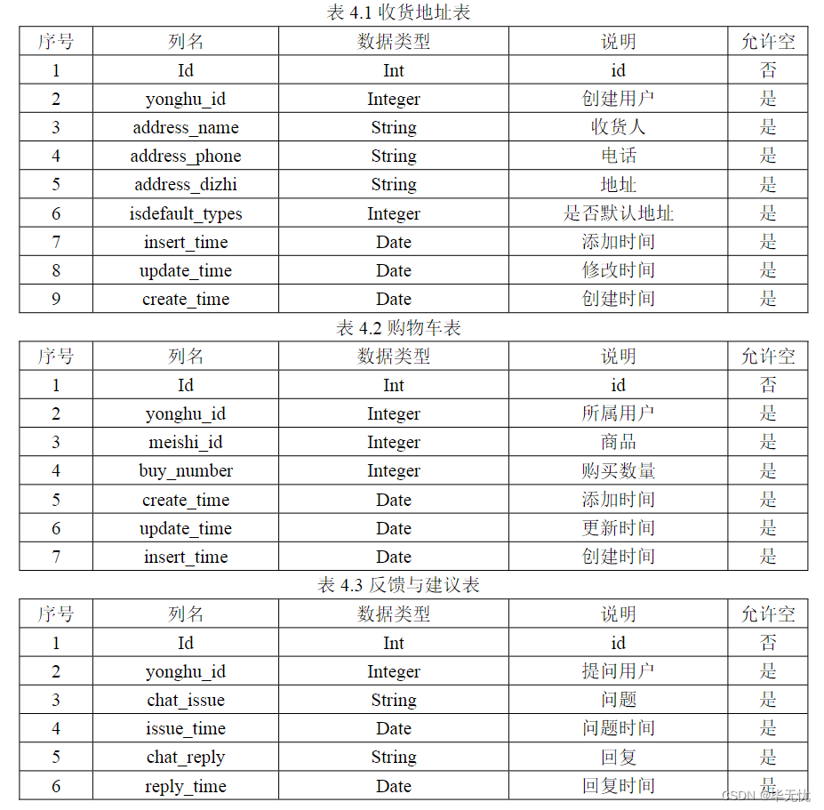 微信小程序 Java Springboot 44美食推荐系统的设计与实现(完整源码数据库文件万字文档保姆级视频部署教程配套环境) Csdn博客