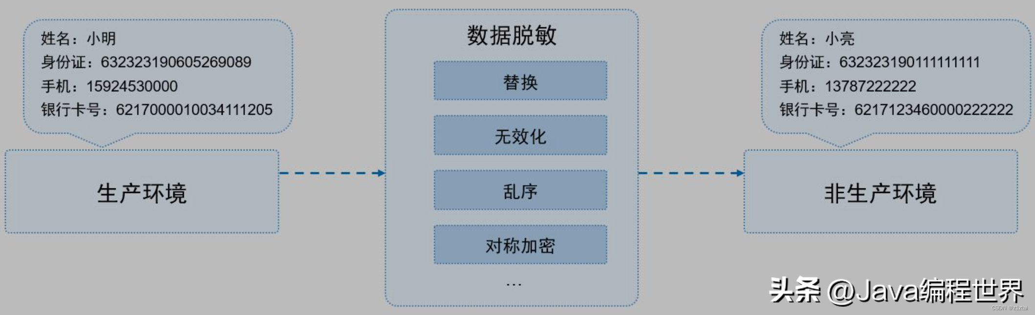Mybatis 插件 注解优雅的实现数据脱敏,so Easy~interceptor设计脱敏组件 Csdn博客