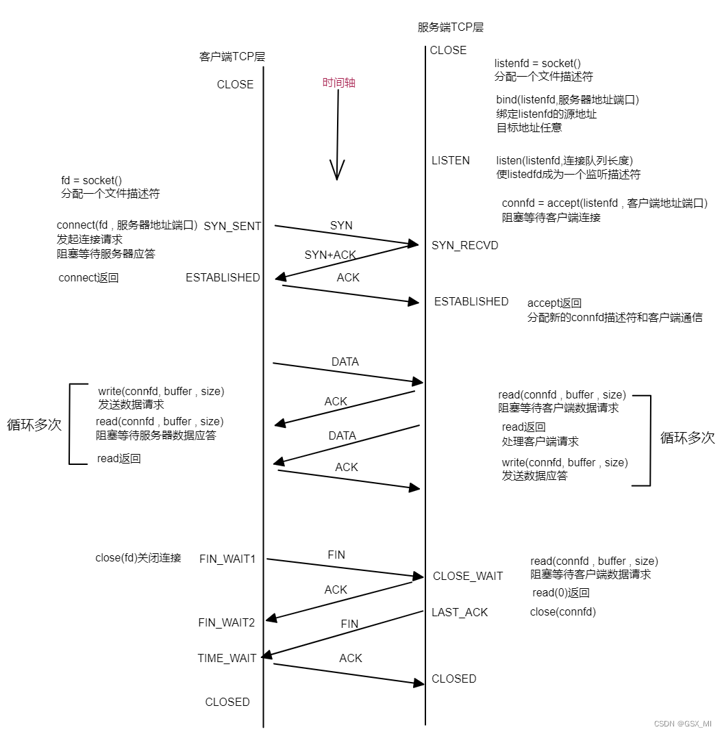 传输层 -------- TCP（一）_tcp6个标志位-CSDN博客