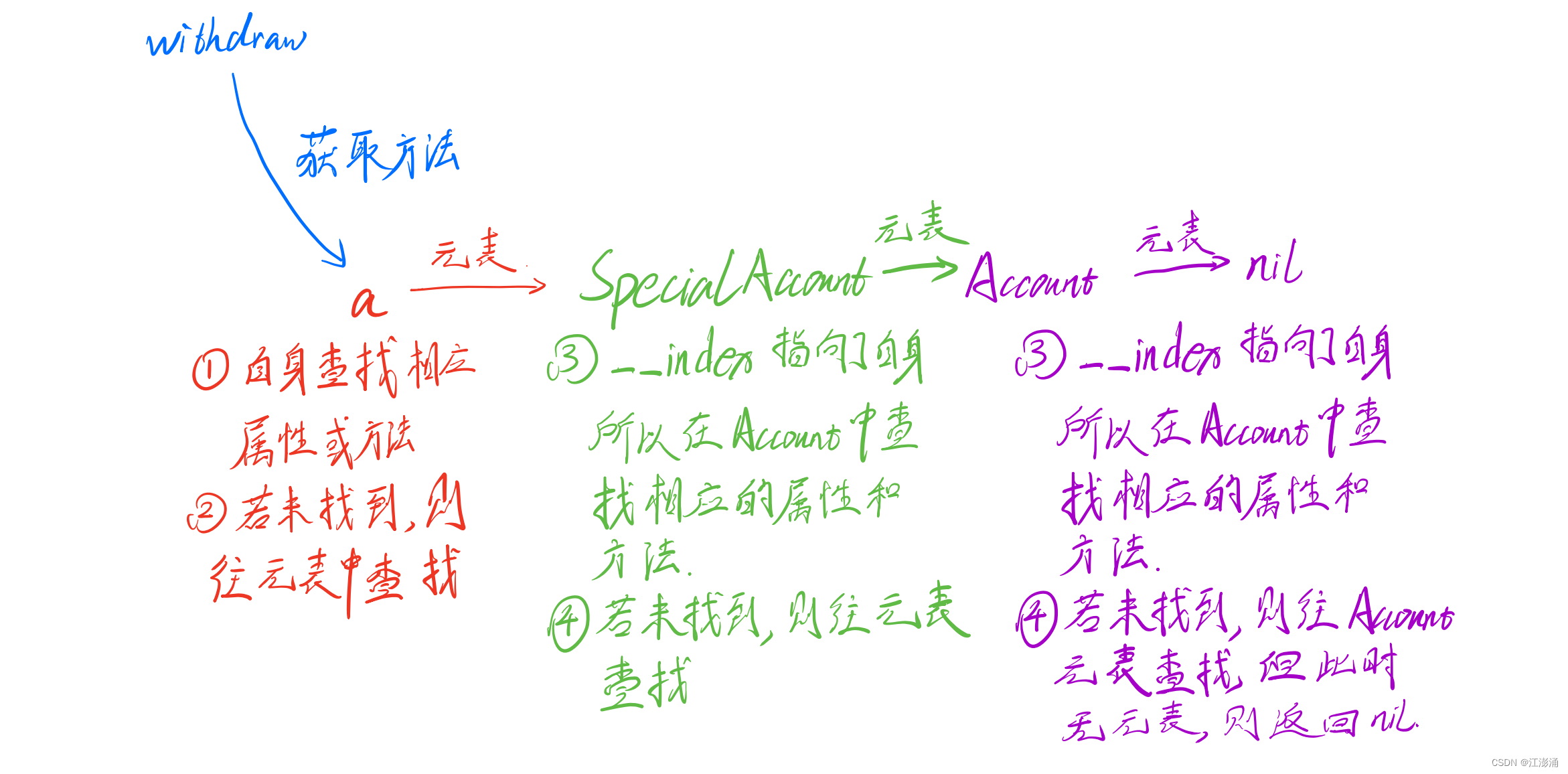 Lua 面向对象_Lua-CSDN专栏