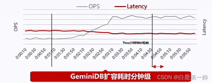 云原生分布式多模架构：华为云多模数据库 GeminiDB 架构与应用实践-CSDN博客