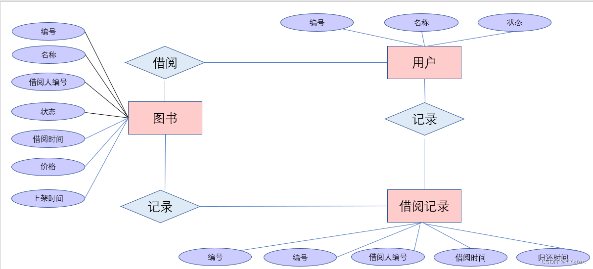 E-R图讲解_图书管理系统er图详解-CSDN博客