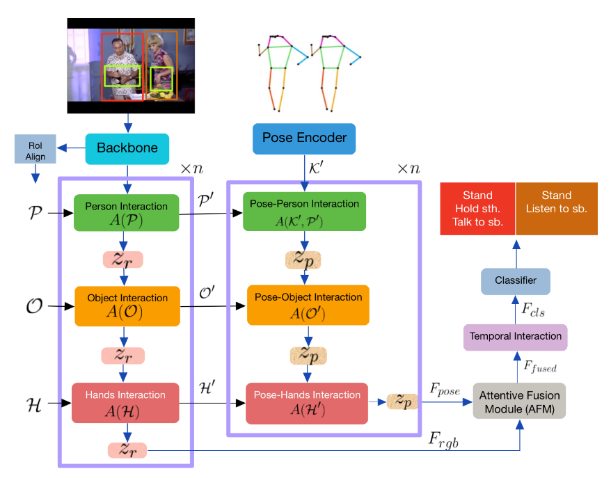 【Spatial-Temporal Action Localization（七）】论文阅读2022年_holistic interaction transformer network for ...