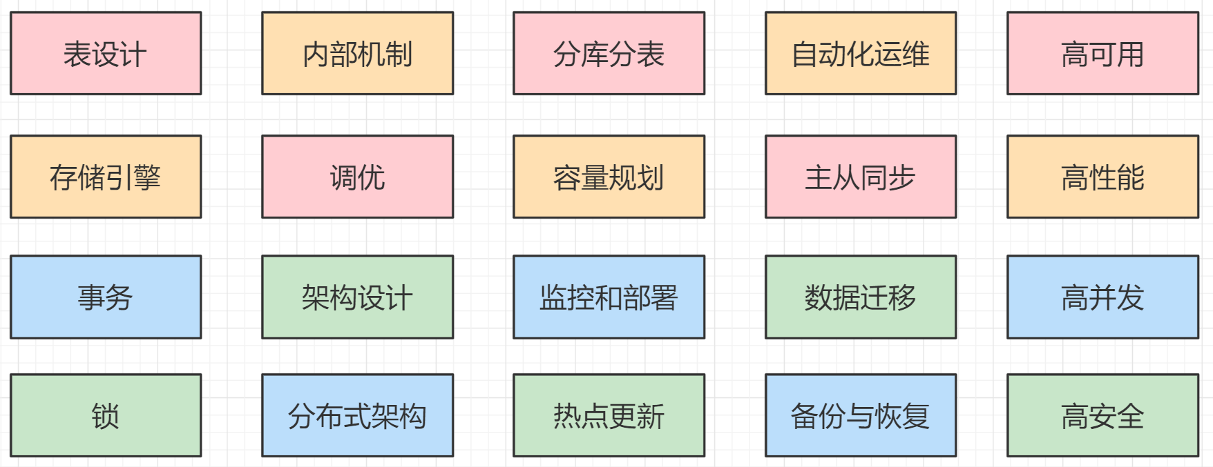【mysql】如何构建一个完整的mysql知识体系(mysql专栏启动)数据库 知识体系构建 Csdn博客