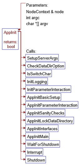 BitCoin-22.0代码分析之bitcoind.cpp中AppInit函数_bitcoin出现command line contains unexpected token 'g-CSDN博客