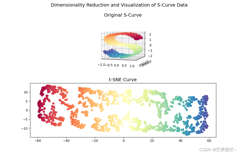 t-SNE高维数据可视化实例_tsne三维可视化-CSDN博客