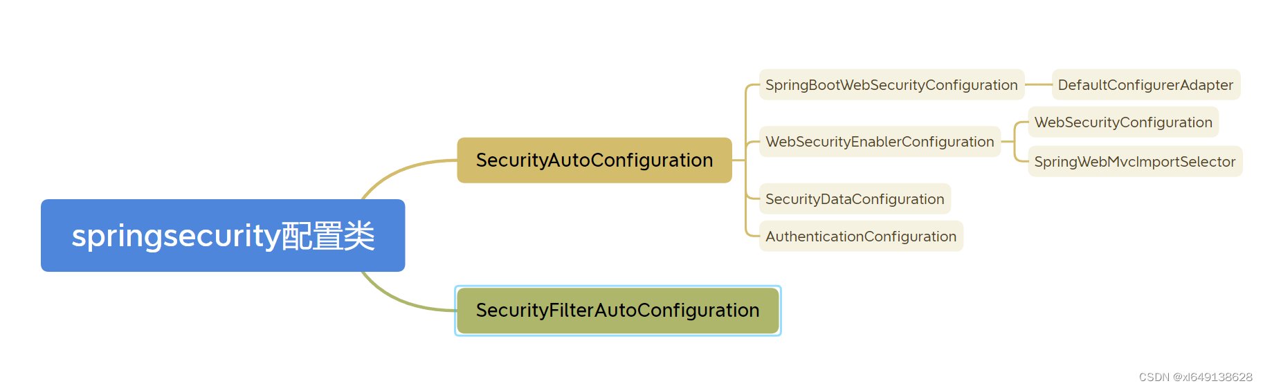 SpringSecurity源码分析（一） SpringBoot集成SpringSecurity即Spring安全框架的加载过程_spring security源码-CSDN博客