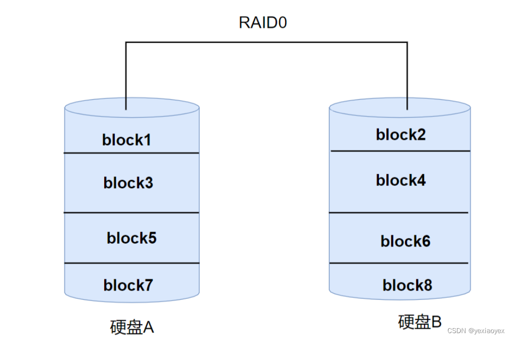 raid磁盘阵列_raid5 读性能-CSDN博客