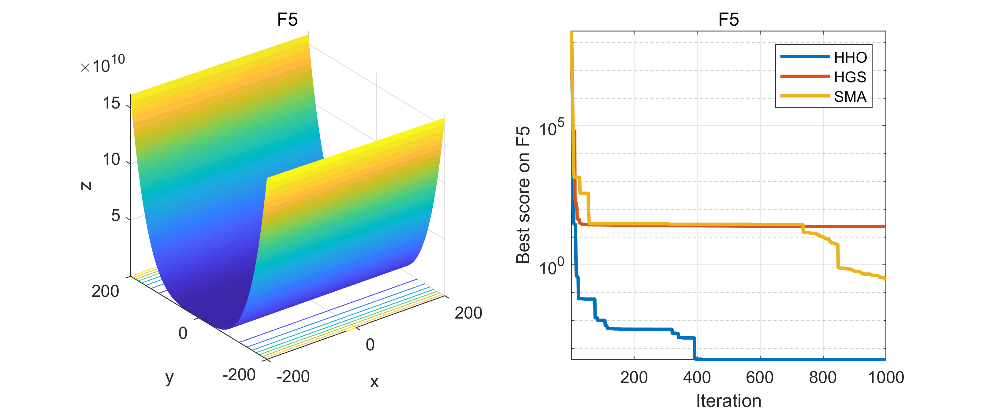 【MATLAB】哈里斯鹰优化（HHO）_harris hawks optimization: algorithm and applicati-CSDN博客