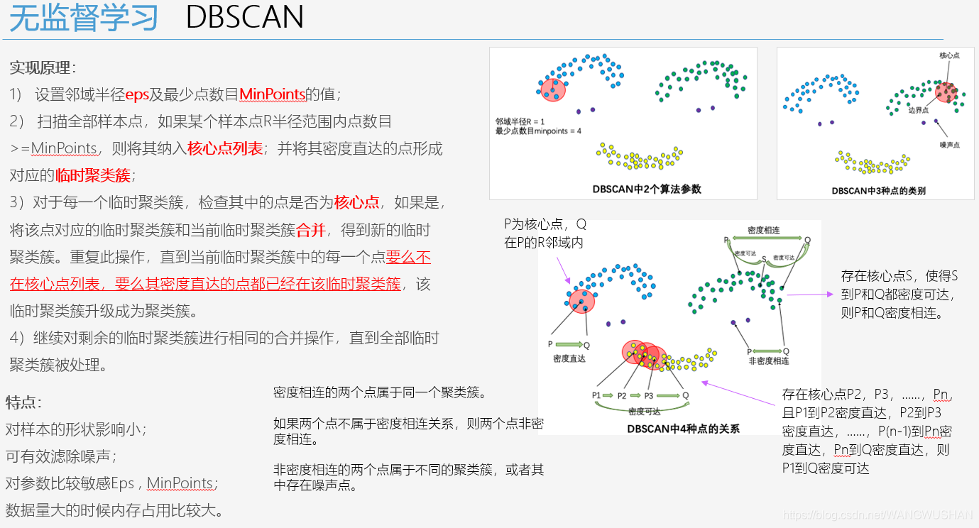 4机器学习 ③ 常用聚类方法介绍spectral Clustering 与 Dbscan Csdn博客