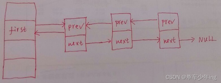 linux 内核 hlist 数据结构分析_linux 哈希桶-CSDN博客