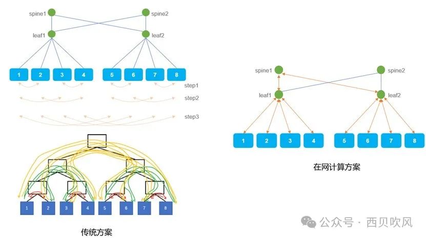 大模型训练算法和在网计算：在网计算（二） Csdn博客 4608