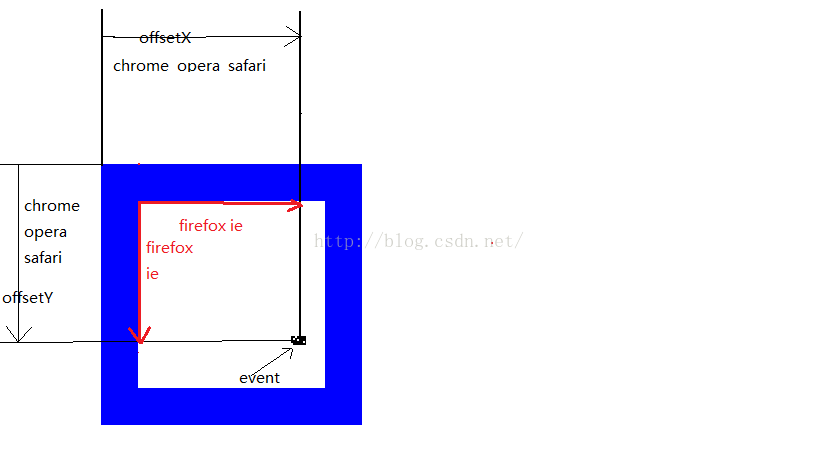 javascript 中 x offsetX clientX screenX pageX的区别_scrrenx-CSDN博客