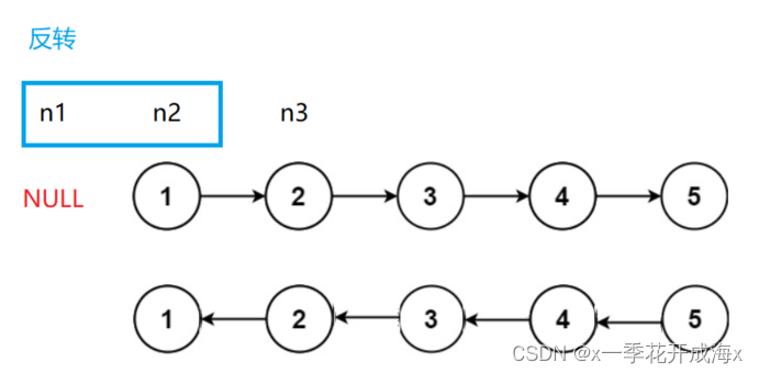 【数据结构】leetcode移除链表元素、反转链表、链表的中间结点 Csdn博客