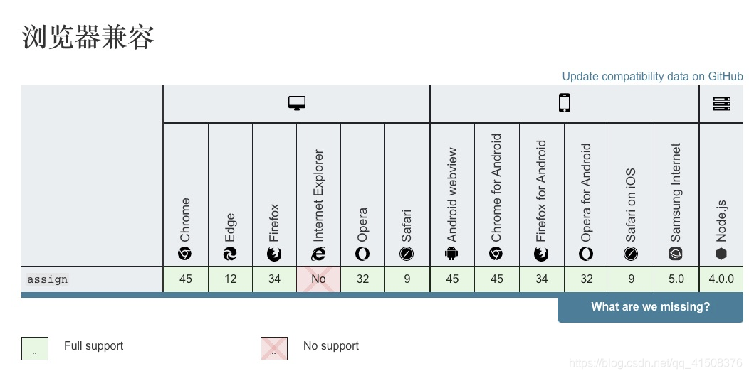 Object.assign()_object.assign mdn-CSDN博客