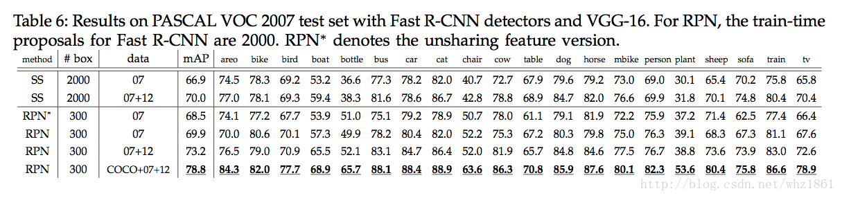 Faster RCNN具体参数_fasterrcnn网络参数量大小-CSDN博客