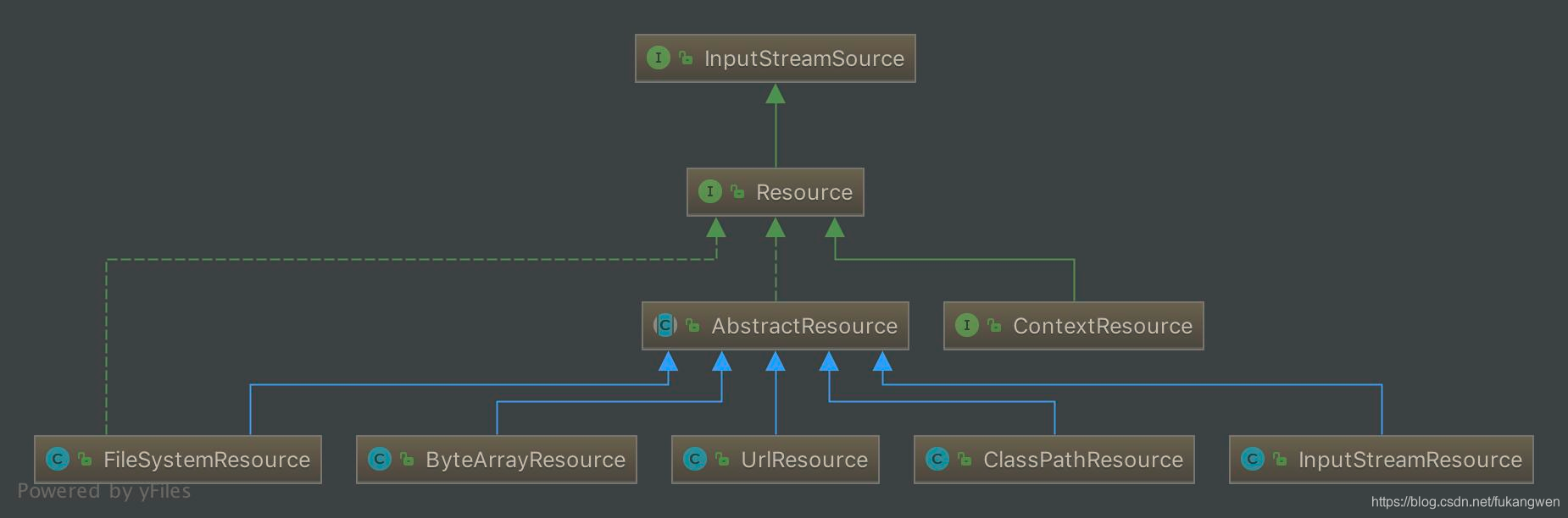 spring resource加载中用到的模式_spring 的 resourceloader是怎么体现策略模式的?-CSDN博客