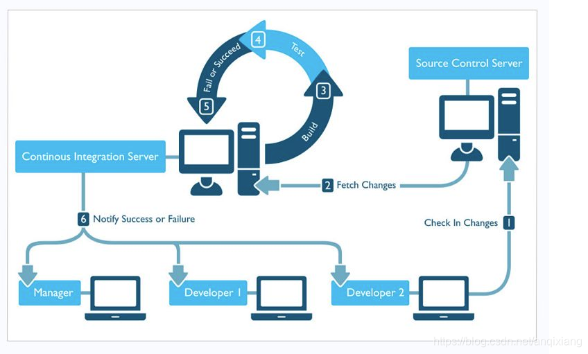 浅谈CICD与项目实战-CSDN博客