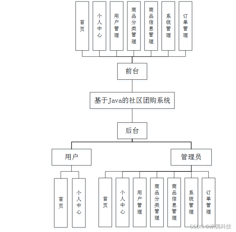 Ssm基于java的社区团购系统a5b03【独家源码】计算机毕业设计问题的解决方案与方法基于 Java 的社区团购平台的设计与实现 Csdn博客