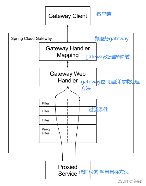 Gateway网关组件(在Spring Cloud整合Gateway(idea19版本))_gateway 路由插件-CSDN博客