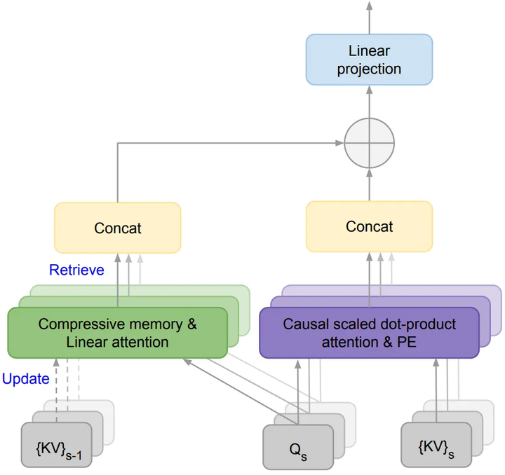 什么是无限上下文transformer？这是论文翻译。_learning associative inference using fast ...