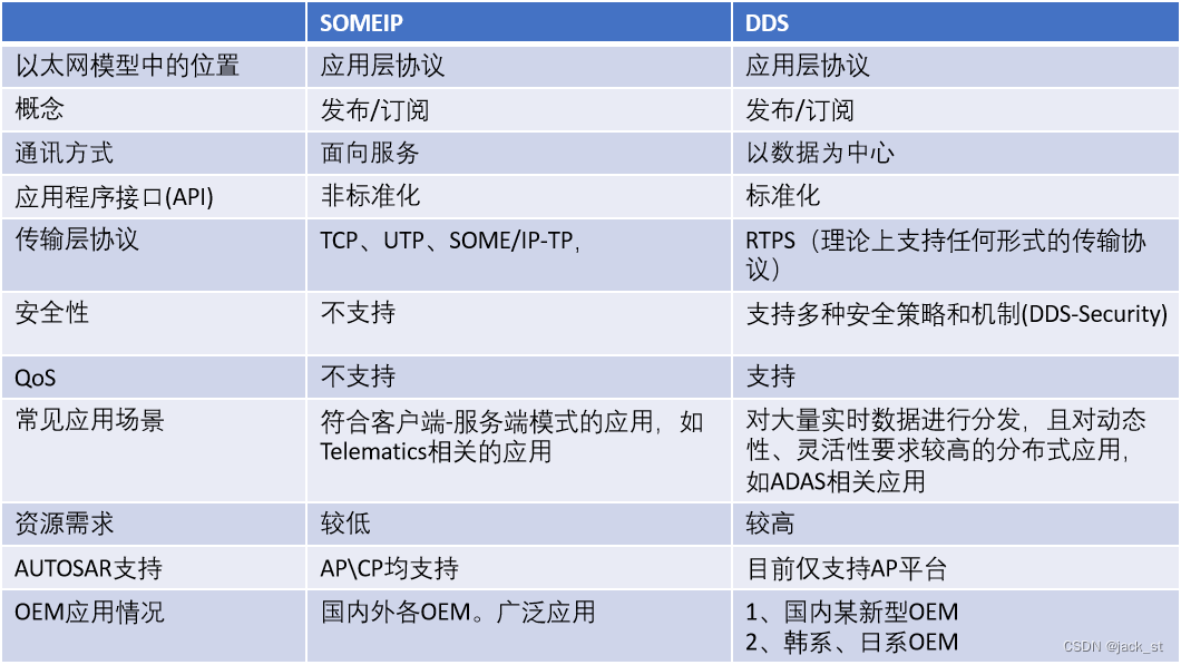 SOA通讯之DDS协议（一）_soa topic-CSDN博客