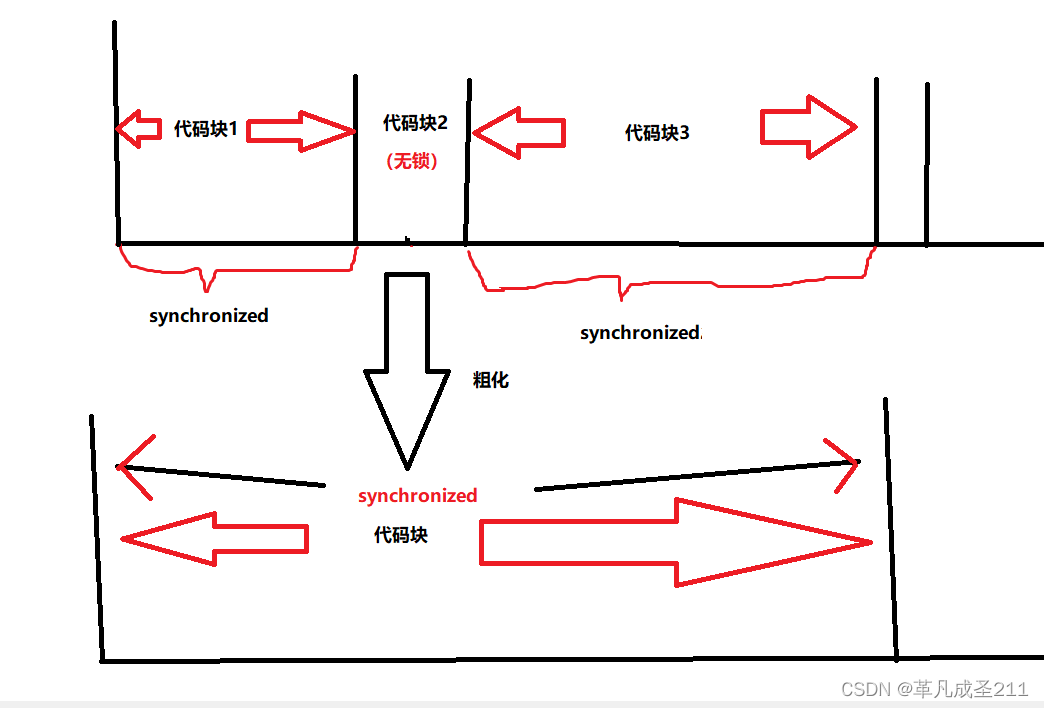 【JavaEE多线程】synchronized原理篇_锁消除发生在那个阶段-CSDN博客
