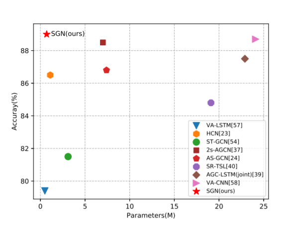 论文翻译：Semantics-Guided Neural Networks for Efficient Skeleton-Based Human Action Recognition-CSDN博客