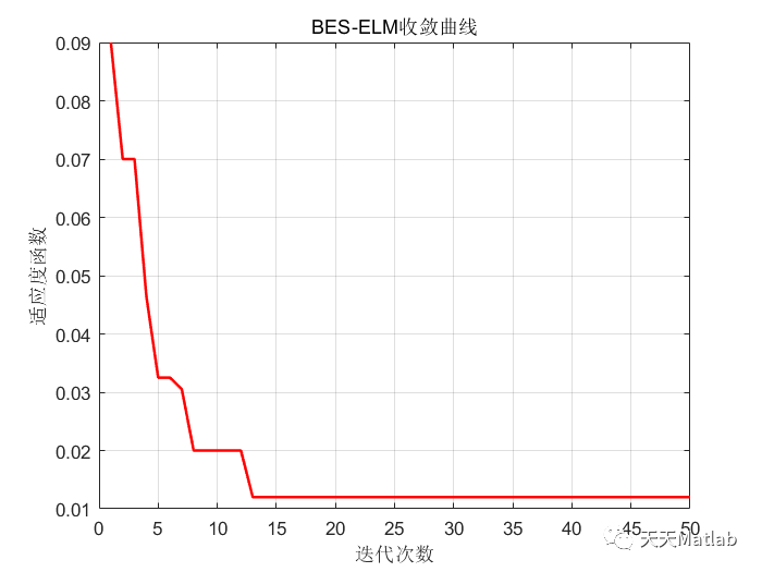 BES-ELM分类预测 | Matlab 秃鹰搜索算法优化极限学习机(BES-ELM)分类预测_bes优化elm时间序列预测-CSDN博客
