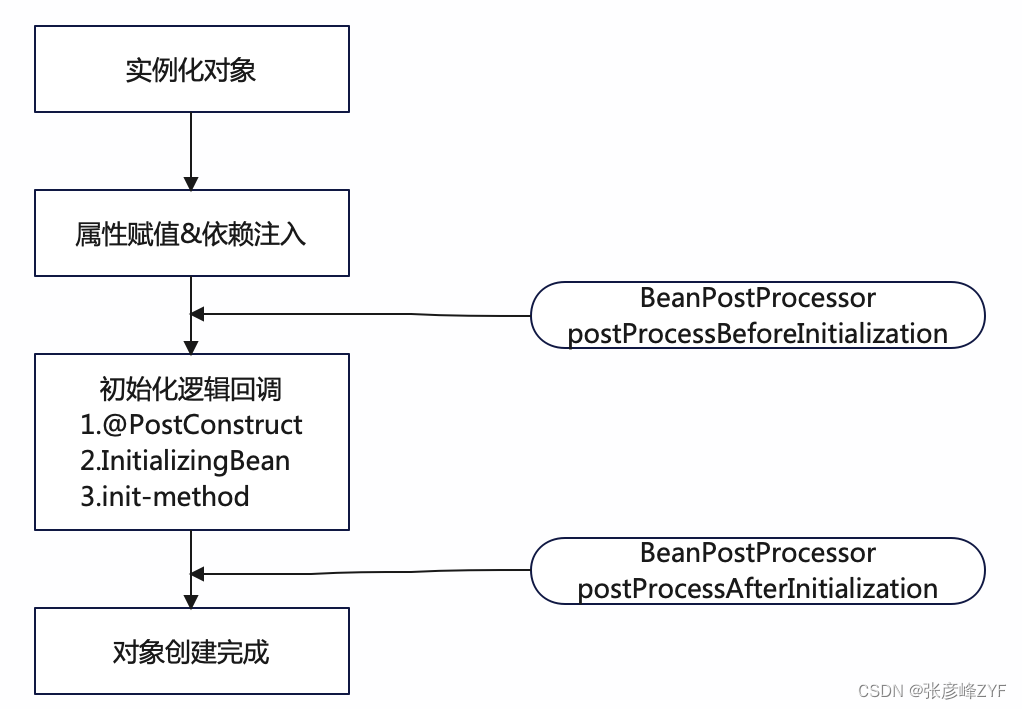 聚焦Spring后置处理器分析对比_spring后置处理器执行时机-CSDN博客