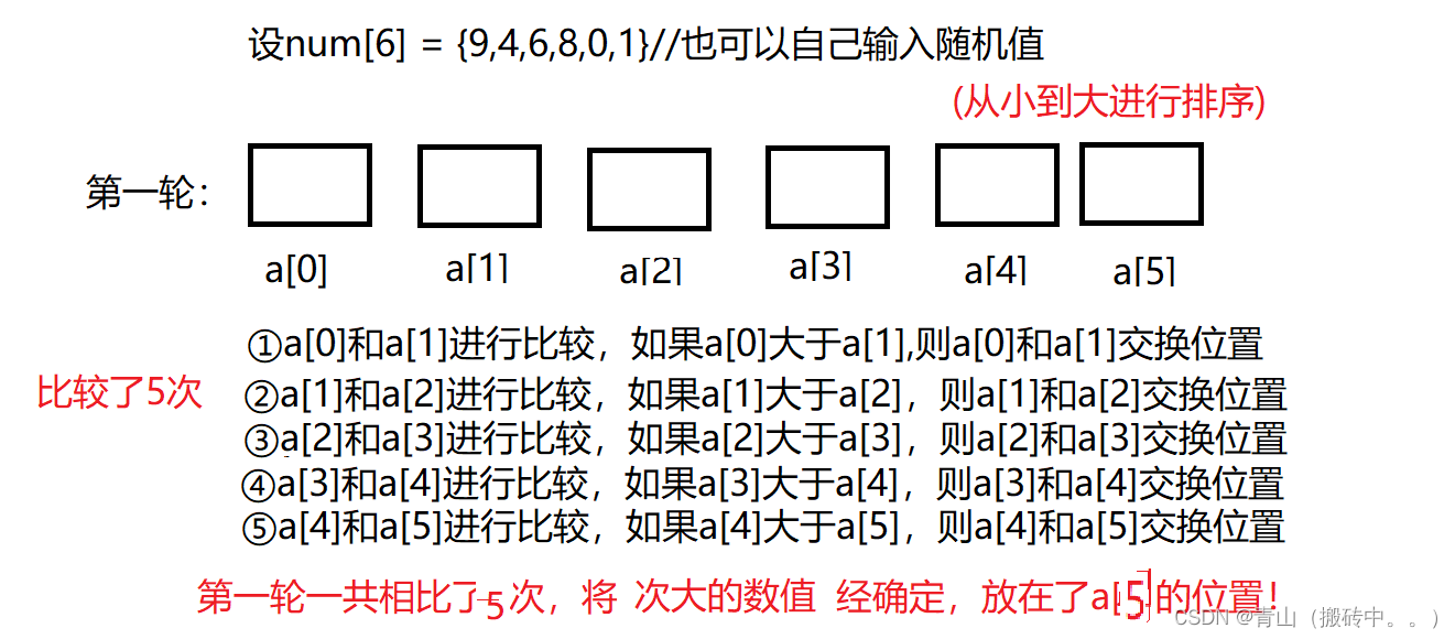 C语言——冒泡排序、选择排序、插入排序、快速排序（图文快速简单讲解）编程实现插入排序冒泡排序选择排序 Csdn博客