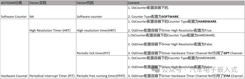 【OS】AUTOSAR OS Counter实现原理（上篇）_AUTOSAR精进之路-CSDN专栏
