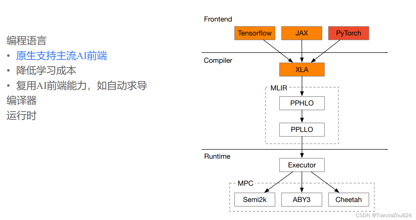 隐私计算实训营第二期第8讲密态引擎SPU框架介绍_spu 多方安全计算协议-CSDN博客