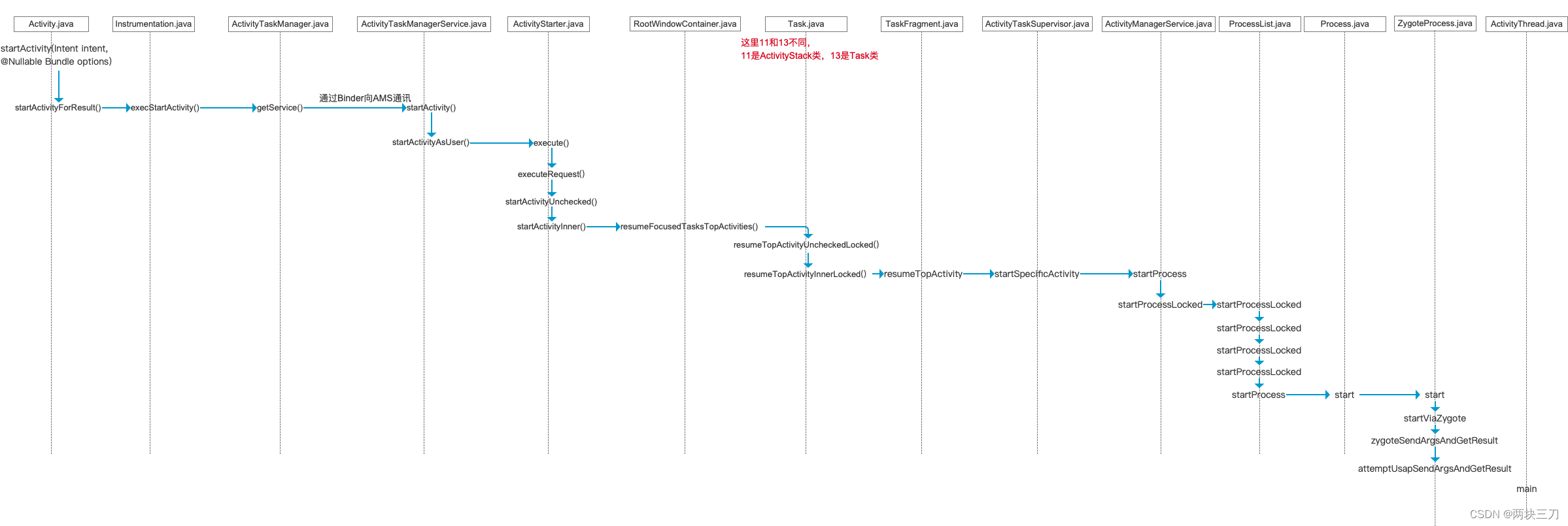 Android: Activity的启动流程（基于Android 13）_android13 activity启动流程-CSDN博客