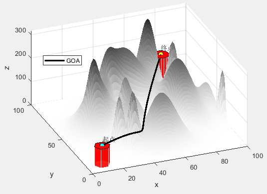 （五）基于高尔夫优化算法GOA求解无人机三维路径规划研究（MATLAB代码）-CSDN博客
