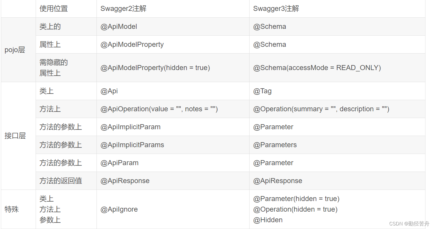 Swagger--基础--2.2--集成Springboot3--swagger3_swagger springboot3-CSDN博客